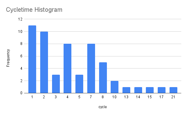 Lean Forecasting with Google Sheets | Gozynta