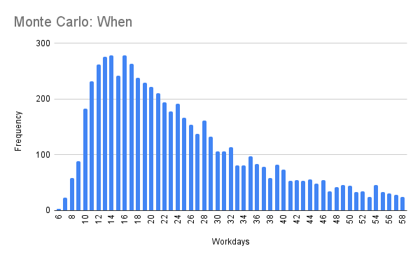 Lean Forecasting with Google Sheets | Gozynta