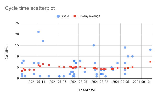 Lean Forecasting with Google Sheets | Gozynta