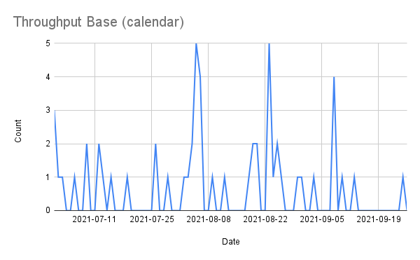 Lean Forecasting with Google Sheets | Gozynta